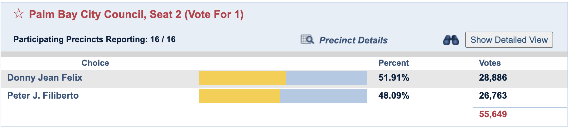 Peter Filiberto first to announce run for Palm Bay special election ...