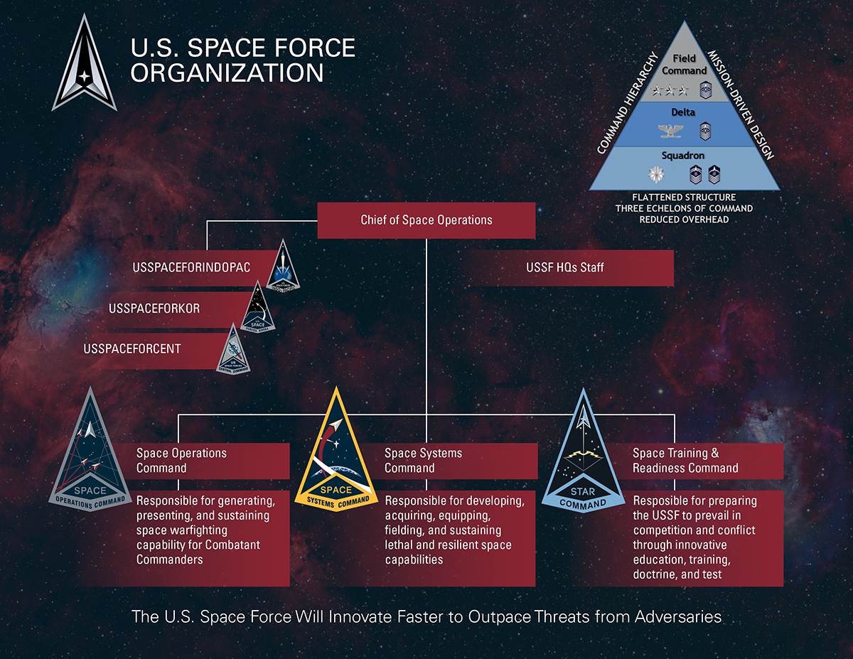 Patrick Space Force Base Designated Permanent STARCOM Headquarters ...