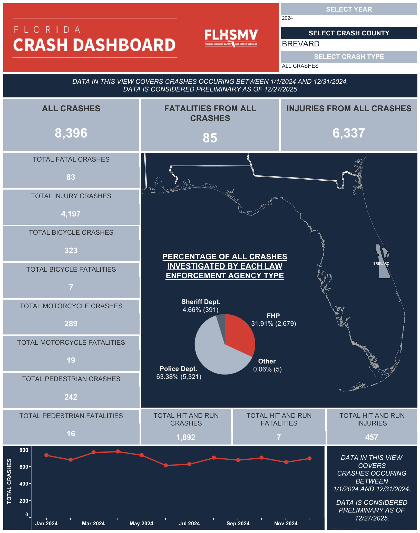 Brevard County Averages 21 Traffic Crashes Per Day in 2025, State Data ...